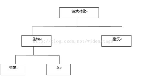 Java继承概念与实现（一）详细说明java的继承和实现 Csdn博客
