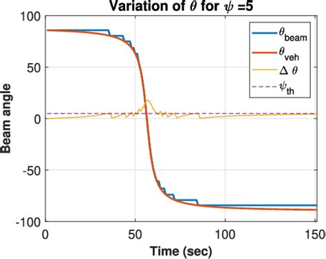 Figure 6 From Dual Mode Localization Assisted Beamforming For Mmwave V2v Communication