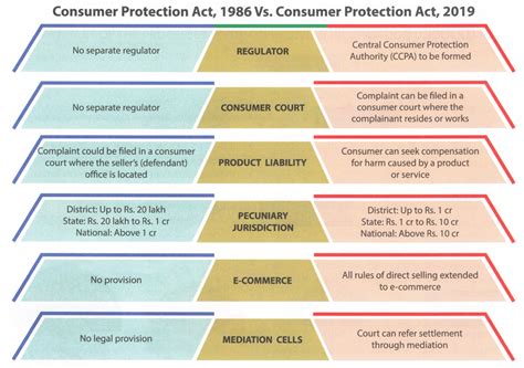 Consumer Protection Act 2019 Upsc