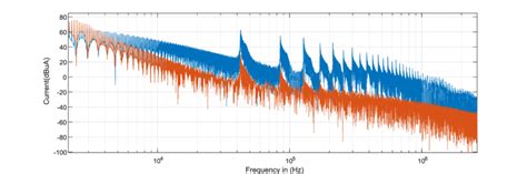 FFT For Input Current Without EMI Filter Download Scientific Diagram