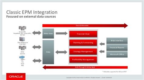Application Integration Epm Erp Cloud And On Premise All Options