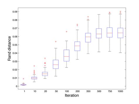 Left Distribution Of Rand Distances Between Initial Constrained