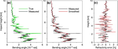 Simulated Bending Angles And Their Errors Propagated Into The Download Scientific Diagram