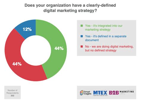 Reasons Why You Need A Digital Marketing Strategy In 2021 Blu