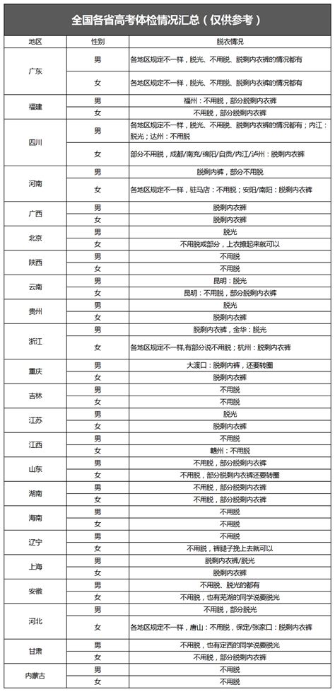 2024高考体检什么时候开始需要裸检吗 高考100