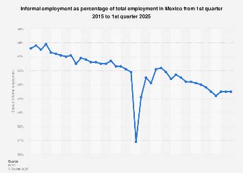 Informal Sector Employment Mexico 2025 Statista