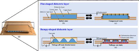 Figure 1 From Flexible Vibrotactile Actuator Based On Dielectric