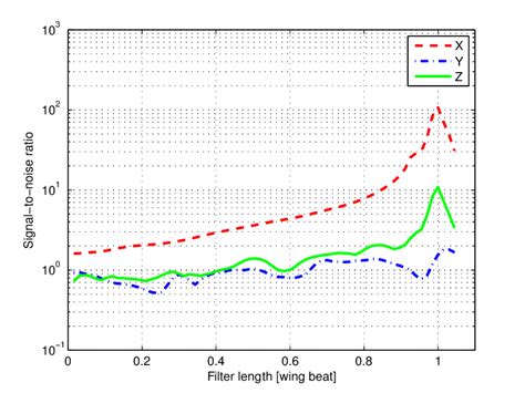 The Signal To Noise Ratio Of The Accelerometer Measurements As A