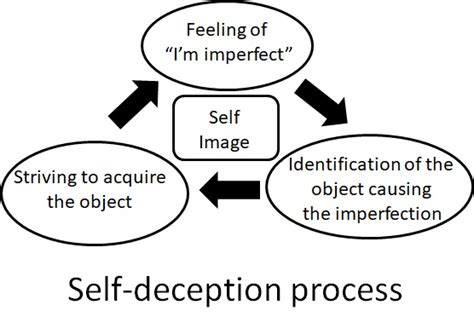 Catalign Innovation Consulting Understanding Self Deception Through