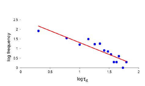 Log Log Plot Of The Histogram Of Regime Lifetime τr From 221 Bc To