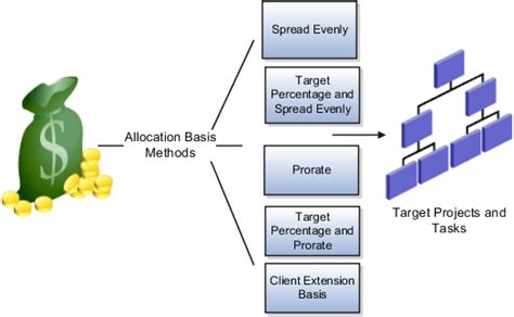 Considerations For Allocations Basis Methods