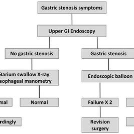 Algorithm For Treating Patients With Gastric Stenosis After LSG Download Scientific Diagram