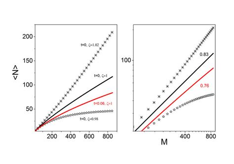 The Left Plot Shows N For Different Values Of Ln ζ And T Close To The Download Scientific