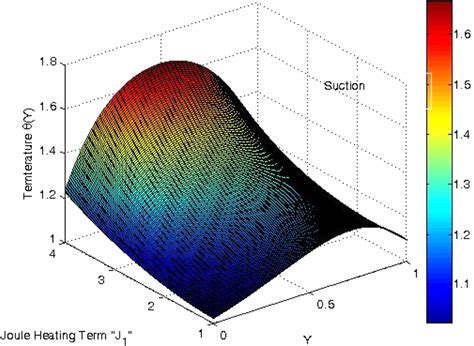 Temperature Distribution On Suction For Different Values Of J1 Download Scientific Diagram
