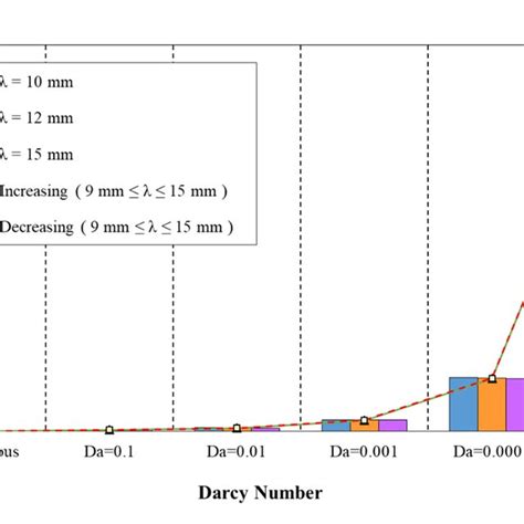 Comparison Of Friction Factor For Diverse Darcy Numbers With Various Download Scientific