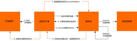rocketmq 高级特性 事务消息 csdn博客