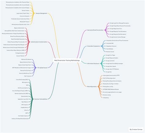 Hacking Redteam Cybersecurity Security Cloud Datasecurity Penetrationtesting