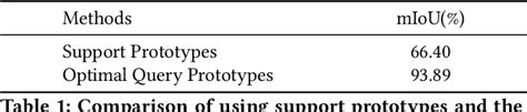 table 1 from boosting few shot 3d point cloud segmentation via query
