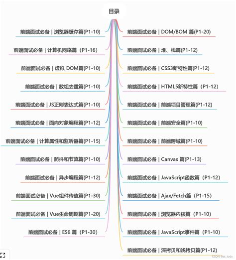 推荐一个高质量专栏：「前端面试必备」 Csdn博客
