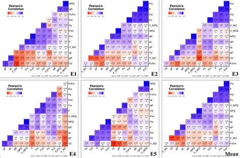 Pearsons Correlation Coefficient Analysis For Assessing The