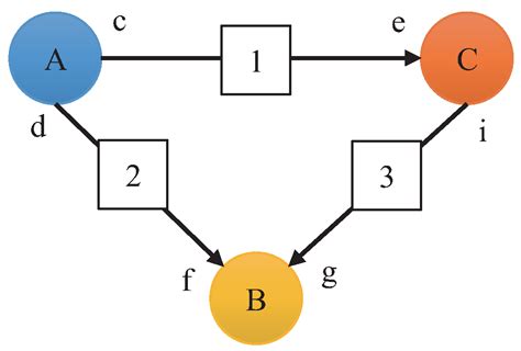 Improved Scheduling Algorithm For Synchronous Data Flow Graphs On A