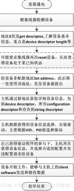 Usb枚举过程详解与分析 Csdn博客