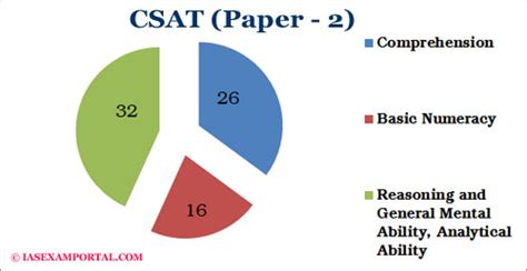 Civil Services Pre 2014 Exam Paper Topic Wise Analysis GS CSAT UPSC IAS EXAM PORTAL