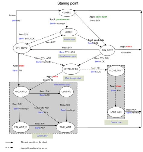 Tcp State Elgubers Blog