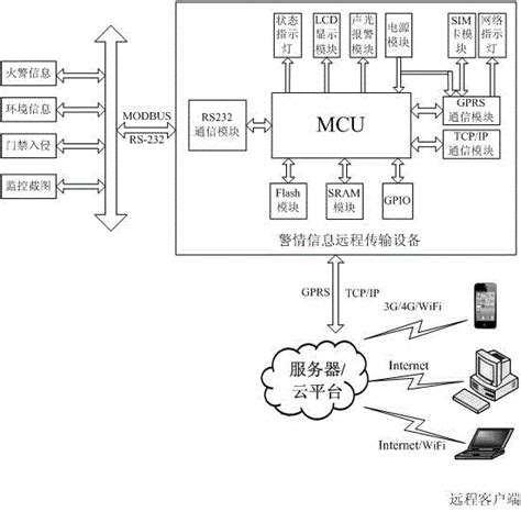 Multi Protocol Conversion Warning Condition Information Remote Transmission System And Method