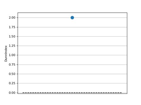 Dunn Index — Pytorch Metrics 182 Documentation