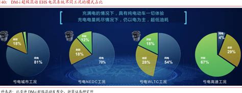DM i超级混动EHS电混系统不同工况的模式占比 2023年02月 行业研究数据 小牛行研