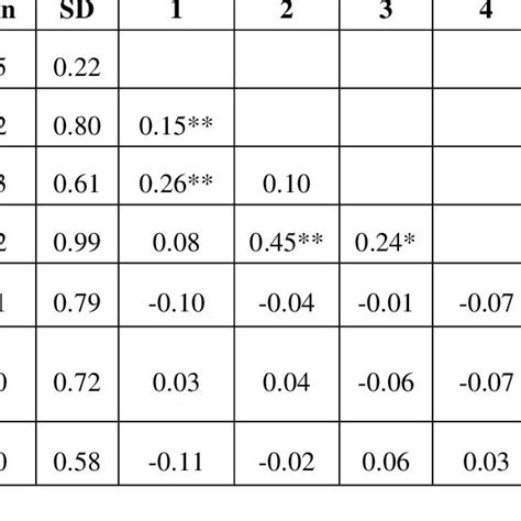 Means Standard Deviations Correlations Download Scientific Diagram