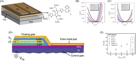 Recent Advances In Metal Nanoparticle‐based Floating Gate Memory Chen 2021 Nano Select