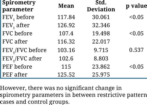 Paired T Test Applied For Spirometry Parameter In Control Group