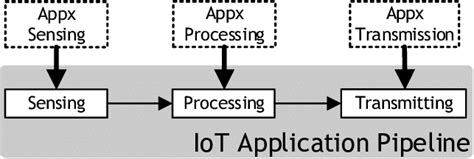 Iot Application Pipeline On A Wearable Device Download Scientific Diagram