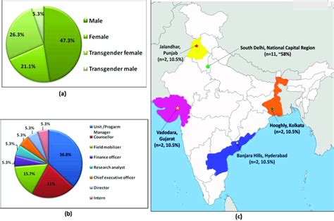 Classification Of The Participants Based On A Gender B Work Download Scientific Diagram