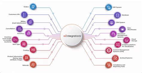 Ai Driven Document Understanding Integration From Sharepoint To
