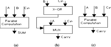 Logical Composition Of Proposed Full Adder Design A For SUM B For Download Scientific Diagram