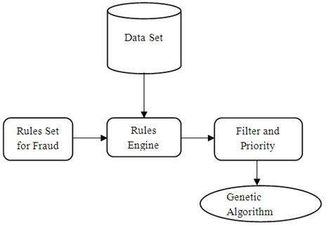 Credit Card Fraud Detection Computer Science Project Topics