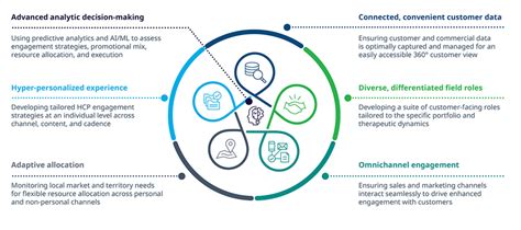 Agile Deployment For Modern Hcp Engagement Iqvia