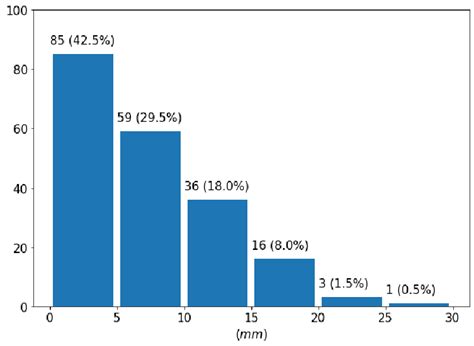 Histograms Of Boundary Errors Download Scientific Diagram
