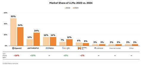 윤석찬 올해 생성형 Ai 기술 및 시장을 조망하기 위해 2024년말에 나온 몇 가지 좋은 자료를 요약해 보고자 합니다 — 1 생성형 Ai 시장의 변화와 트렌드 최신
