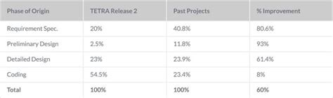 Case Study Defection Prevention For Software Development