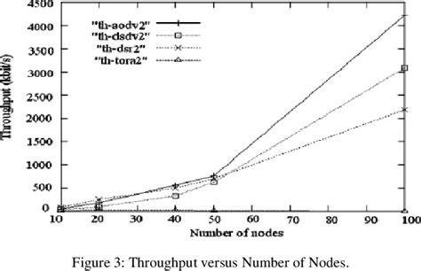figure 3 from analysis and delay function of ad hoc routing network
