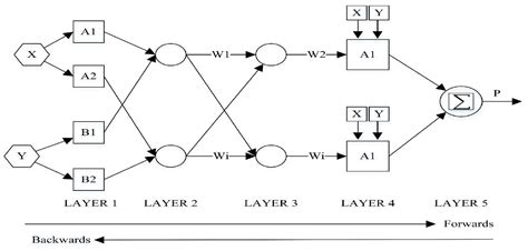 Load Forecasting Based On Genetic Algorithmartificial Neural Network Adaptive Neuro Fuzzy