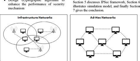 Figure 1 From Simulation Of Cryptographic Algorithms In Ipsec On Ad Hoc