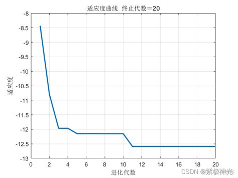 【优化求解】基于matlab遗传算法结合粒子群算法求解单目标优化问题【含matlab源码 1659期】51cto博客matlab粒子群优化算法函数