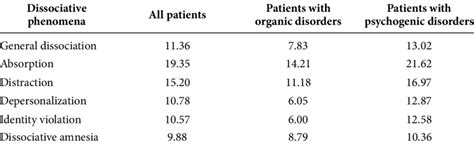 Average Severity Of General Dissociation And Particular Dissociative Download Scientific