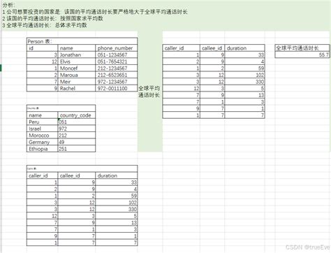Sql，力扣题目1501，可以放心投资的国家 Csdn博客