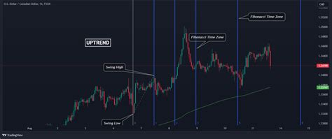 How To Use Fibonacci Time Zones To Find Entry Exit Levels